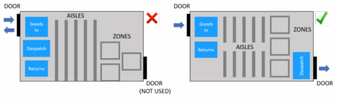 How to Design Your Warehouse Layout | Peoplevox
